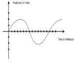 What are Analog and Digital Signals in a Computer Network? - C.S. Point