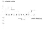 What are Analog and Digital Signals in a Computer Network? - C.S. Point