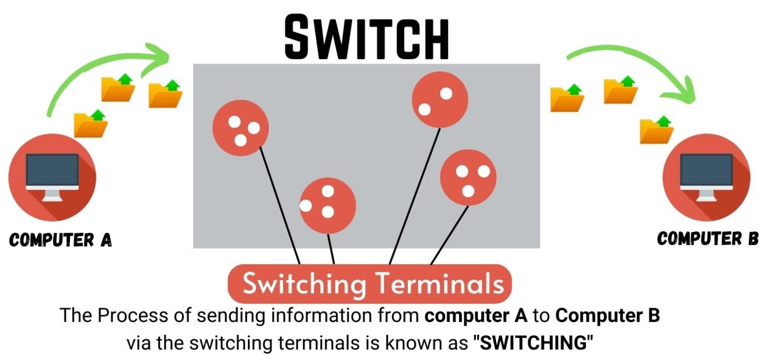 What Is Switching And Its Types In Computer Network - C.S. Point