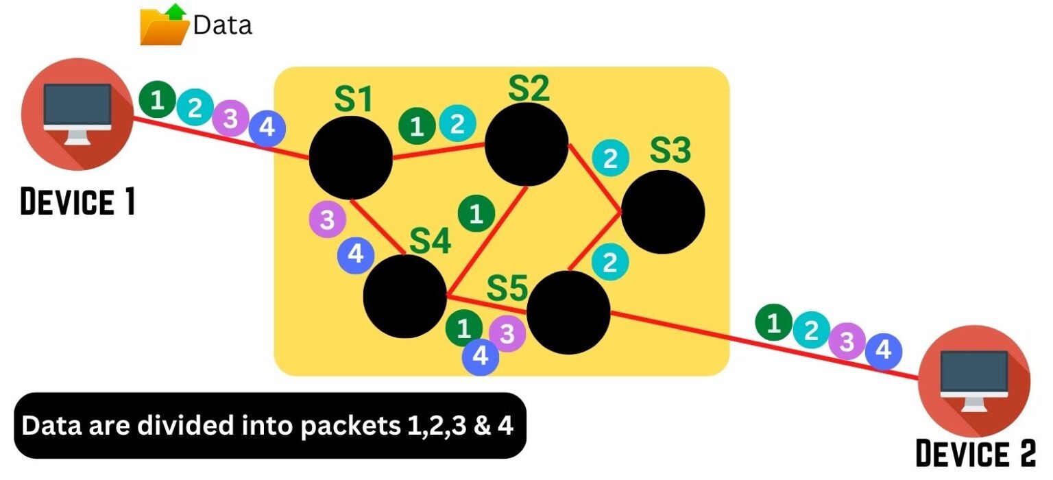 What Is Switching And Its Types In Computer Network - C.S. Point