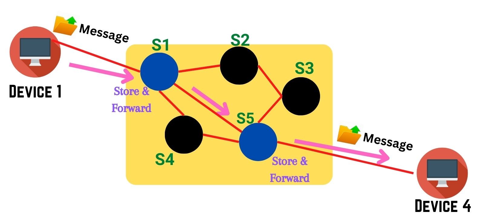 What Is Switching And Its Types In Computer Network - C.S. Point
