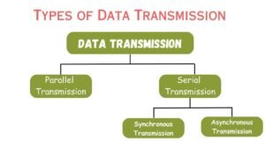 What Is Data Transmission? And Types Of Data Transmission. - C.S. Point