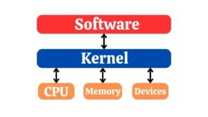What Is The Difference Between Operating System And Kernel? | Explain ...
