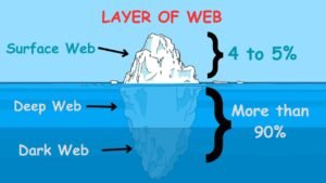 Exploring The Layer Of Web: Surface Web, Deep Web & Dark Web - C.S. Point