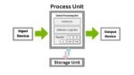 How Does The Computer System Work| With Diagram, Input, Output ...